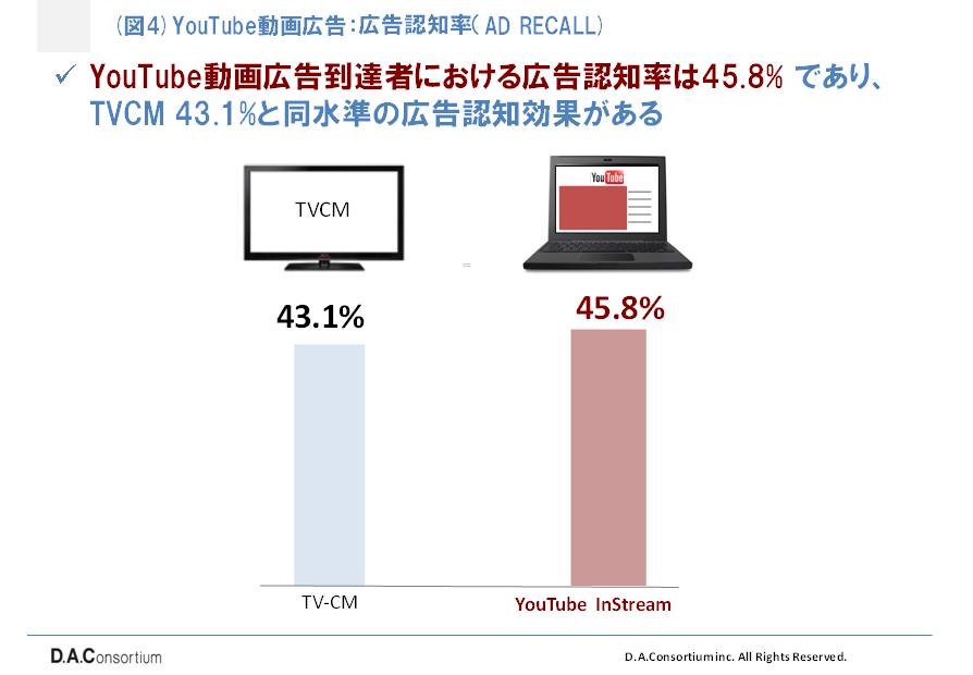調査結果から読み解く：動画広告が態度変容にもたらす効果と、TVCMとの相乗効果 ｜WireColumn - Exchangewire Japan