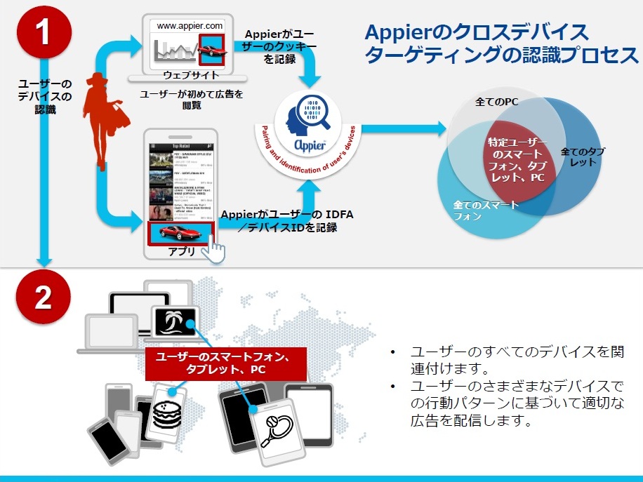 AIを活用したクロスデバイスターゲティング広告の「Appier」が日本進出 - Exchangewire Japan