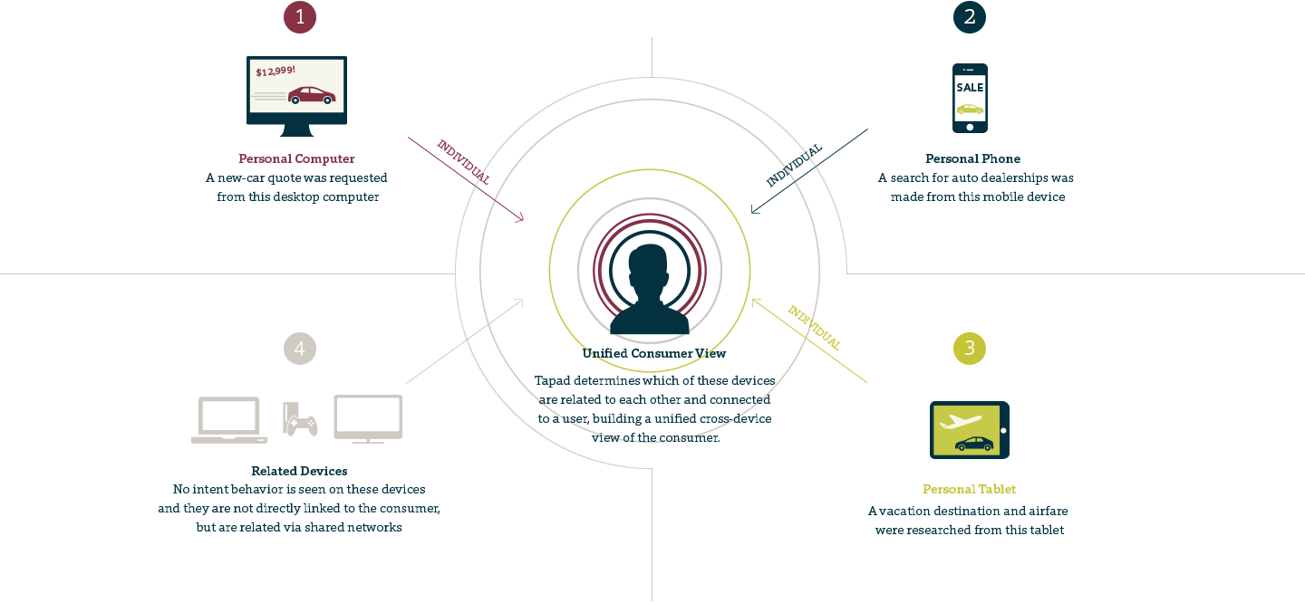 米国YPがCross Device Retargetingを開始、デバイスをまたいだサーチリターゲティングを実現 - Exchangewire ...